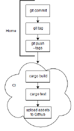 Azure Pipelines for Rust Projects