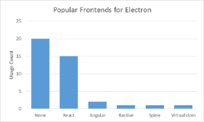 Most Popular Electron UI Libraries | nickb.dev